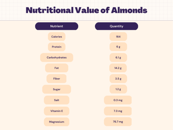 Almond Nutrition - Calories, Carbs, Protein & Nutrition Facts | Livofy