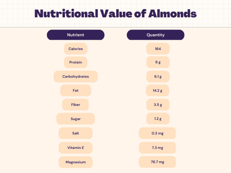 Almond Nutrition - Calories, Carbs, Protein & Nutrition Facts | Livofy