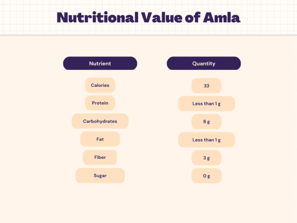 Amla Nutrition - Calories, Carbs, Protein & Nutrition Facts | Livofy