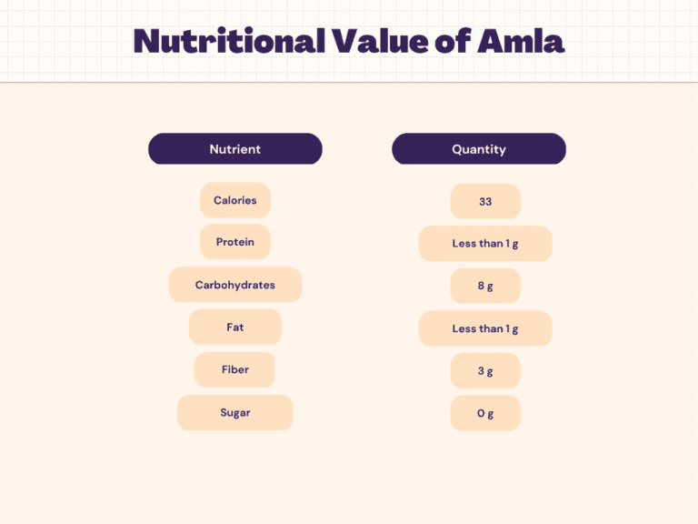 Amla Nutrition - Calories, Carbs, Protein & Nutrition Facts | Livofy