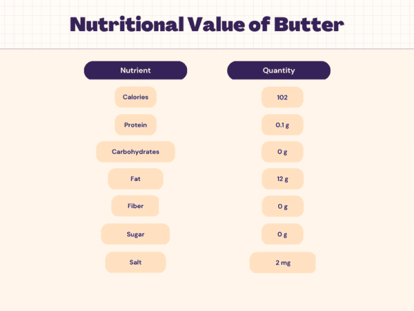 Butter Nutrition - Calories, Carbs, Protein & Nutrition Facts | Livofy