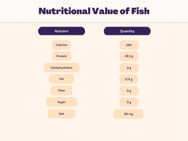 Fish Nutrition - Calories, Carbs, Protein & Nutrition Facts | Livofy