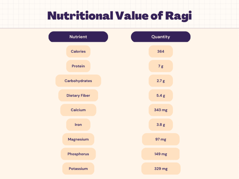 Ragi Nutrition - Calories, Carbs, Protein & Nutrition Facts | Livofy