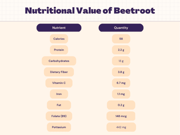 Beetroot Nutrition – Calories, Protein, Carbs