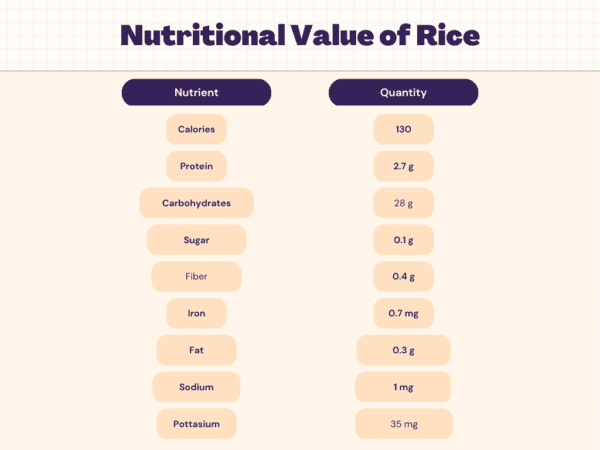 Rice Nutrition - Calories, Carbs, Protein & Nutrition Facts | Livofy