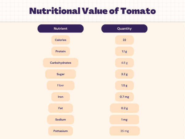 Tomato Nutrition - Calories, Carbs, Protein & Nutrition Facts | Livofy