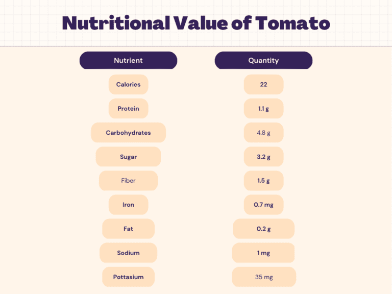 Tomato Nutrition - Calories, Carbs, Protein & Nutrition Facts | Livofy