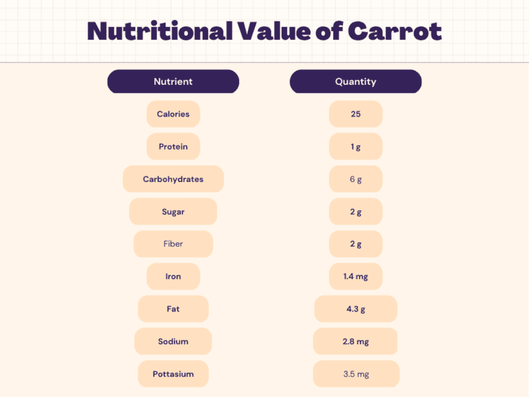 Carrot Nutrition - Calories, Carbs, Protein & Nutrition Facts | Livofy