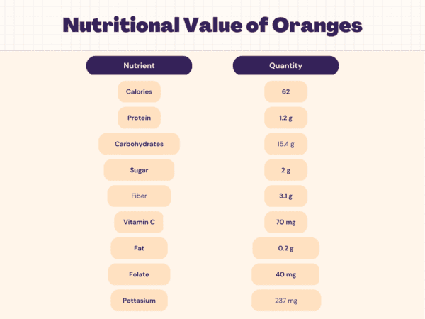 Orange Nutrition - Calories, Carbs, Protein & Nutrition Facts | Livofy