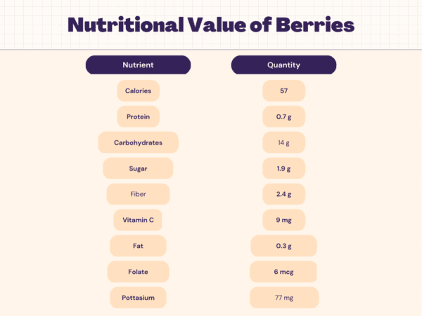 Berries Nutrition - Calories, Carbs, Protein & Nutrition Facts | Livofy