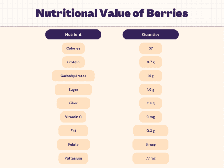 Berries Nutrition - Calories, Carbs, Protein & Nutrition Facts | Livofy