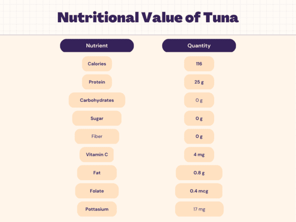 Tuna Nutrition – Calories, Protein, Carbs