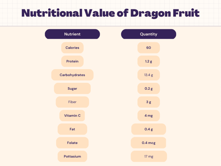 Dragon Fruit Nutrition – Calories, Protein, Carbs