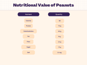 Peanut Nutrition - Calories, Carbs, Protein & Nutrition Facts | Livofy