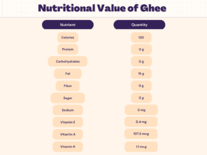 Ghee Nutrition - Calories, Carbs, Protein & Nutrition Facts | Livofy
