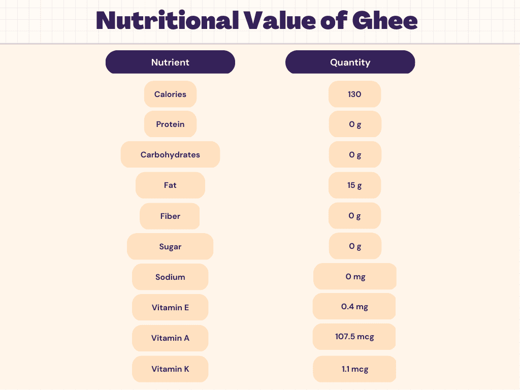 Ghee Nutrition Calories Carbs Protein Nutrition Facts Livofy