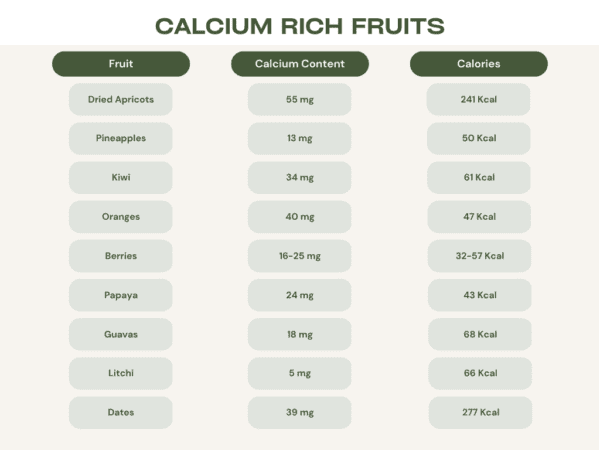 Top 8 Calcium Rich Fruits You Must Include in Your Diet | Livofy