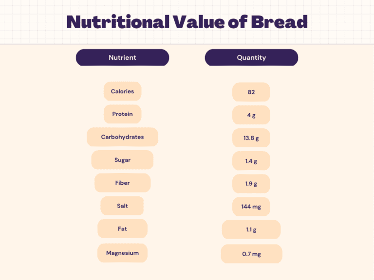 Bread Nutrition - Calories, Carbs, Protein & Nutrition Facts | Livofy