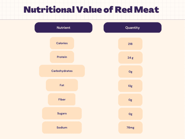 Red Meat Nutrition - Calories, Carbs, Protein & Nutrition Facts | Livofy