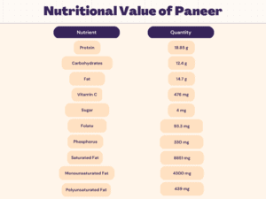 Paneer Nutrition - Calories, Carbs, Protein & Nutrition Facts | Livofy