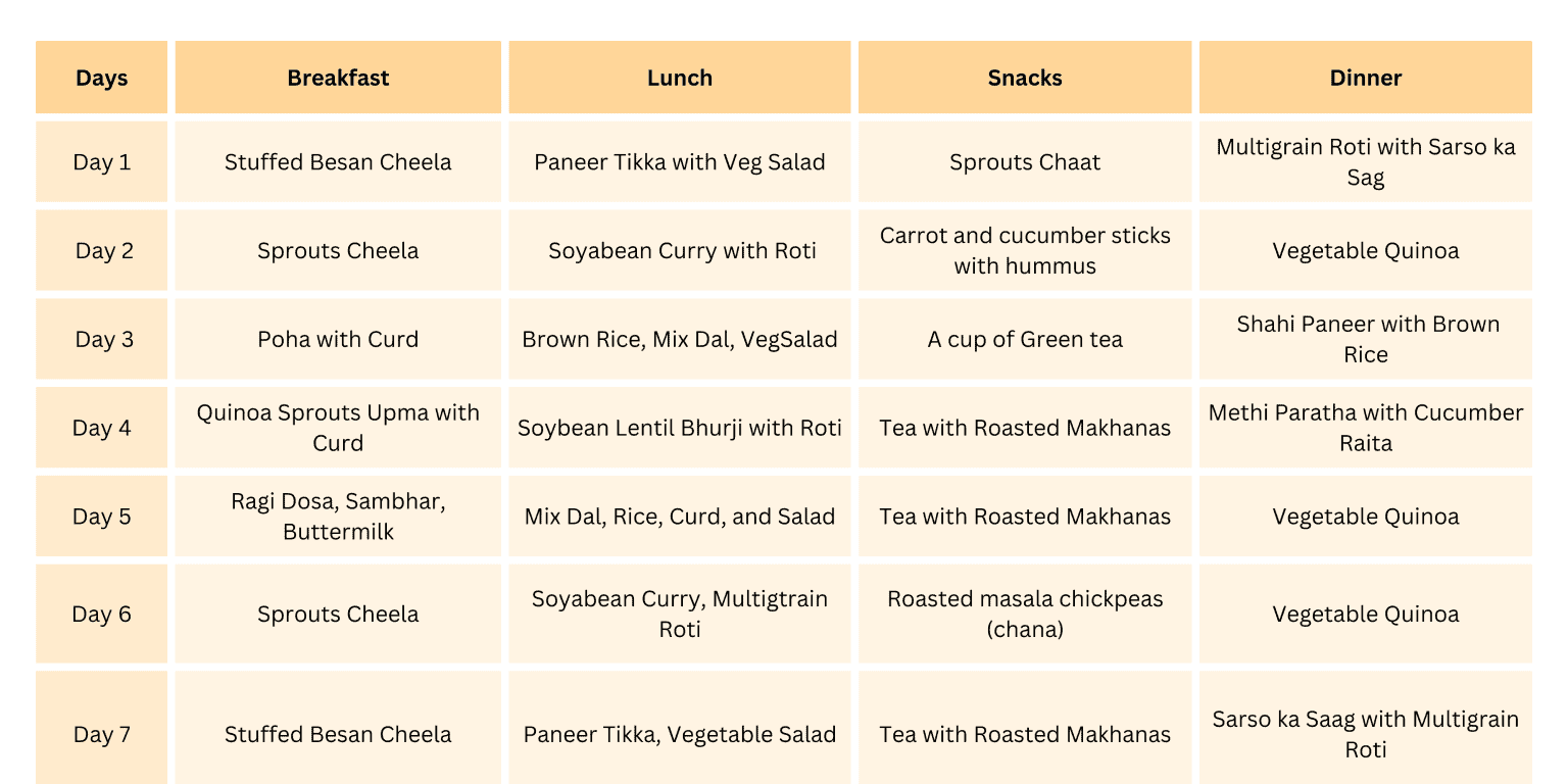 Diabetic Diet Chart: Indian Diet Plan for Sugar Patients | Livofy