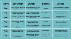 Gym Diet Plan: Pre-Workout, Post Workout & 7 Day Gym Diet Chart
