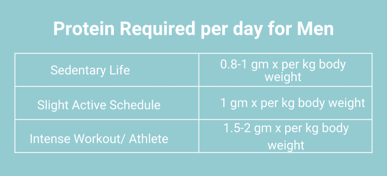Protein Intake - How much Protein is needed per Day | Livofy