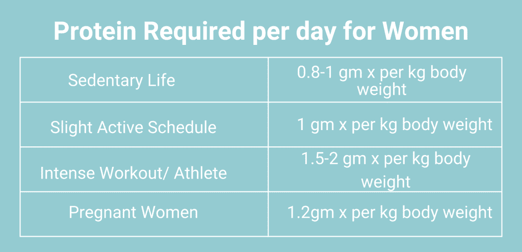 Protein Intake - How much Protein is needed per Day | Livofy