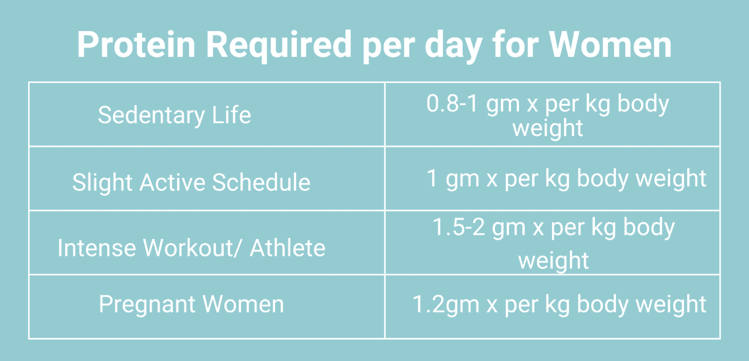 Protein Intake - How much Protein is needed per Day | Livofy