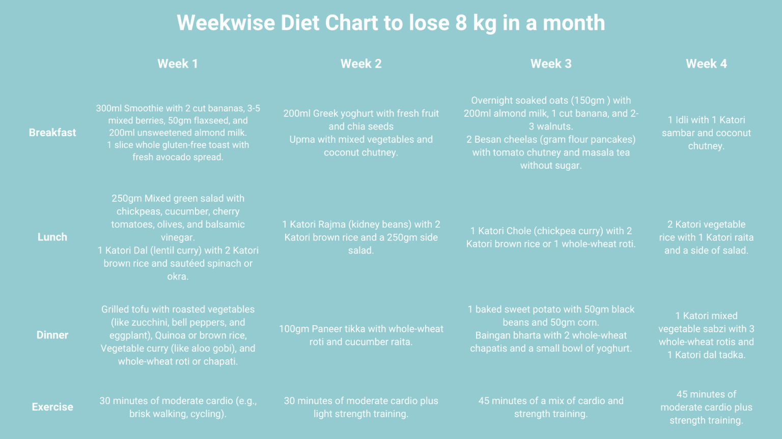 How to Lose 8 Kg in a Month - Diet Plan and Tips | Livofy