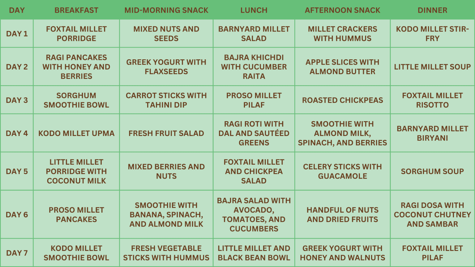 Millet Diet Chart for Weight Loss and Does it Help | Livofy