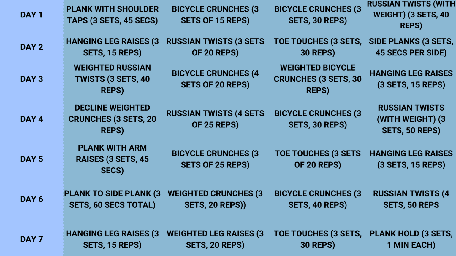 How to get six pack abs in 1 week - Exercises and Diet Plan | Livofy